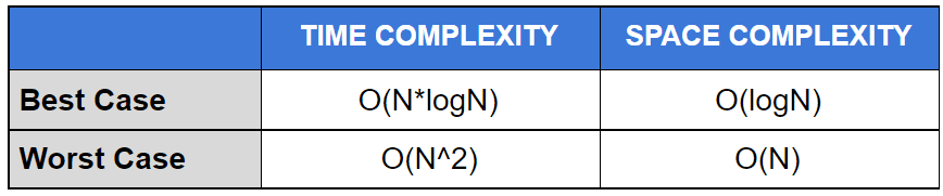 The Worst Case of Quicksort | Interview Kickstart